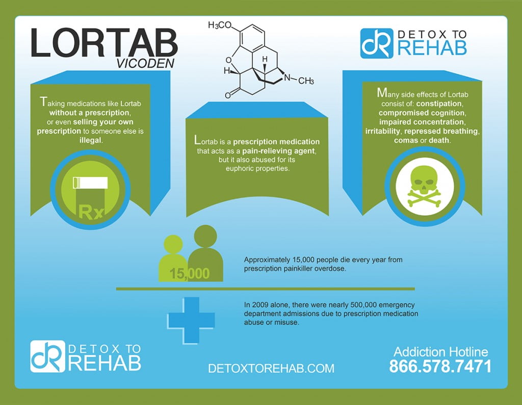 Lortab Infographic - Detox To Rehab