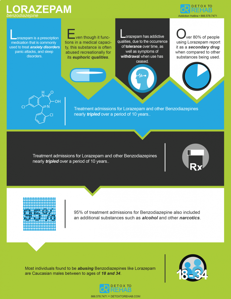 Lorazepam Infographic - Detox To Rehab