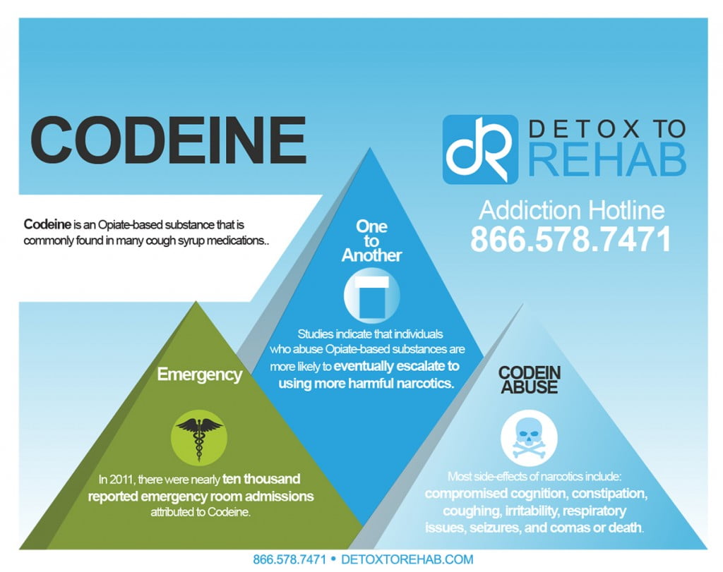 Codeine Infographic - Detox To Rehab